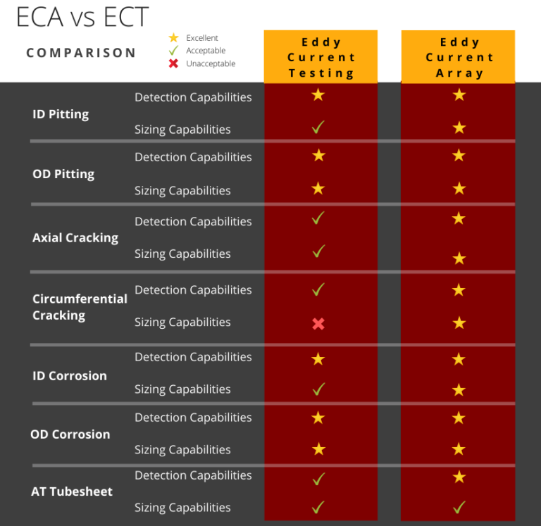 Eddy Current Testing and Inspection - Eddy Current Detector